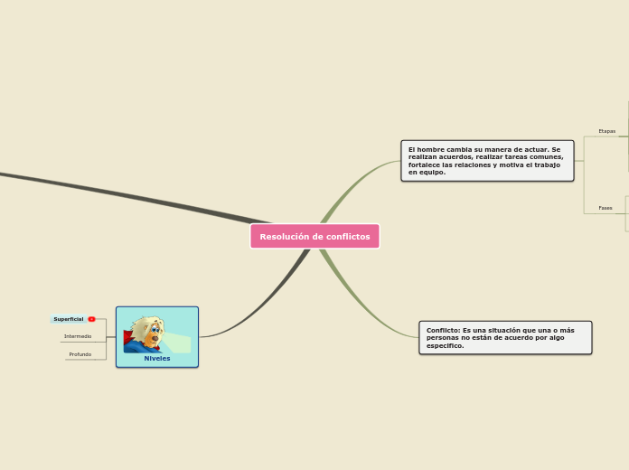 Resolución de conflicto - Mind Map